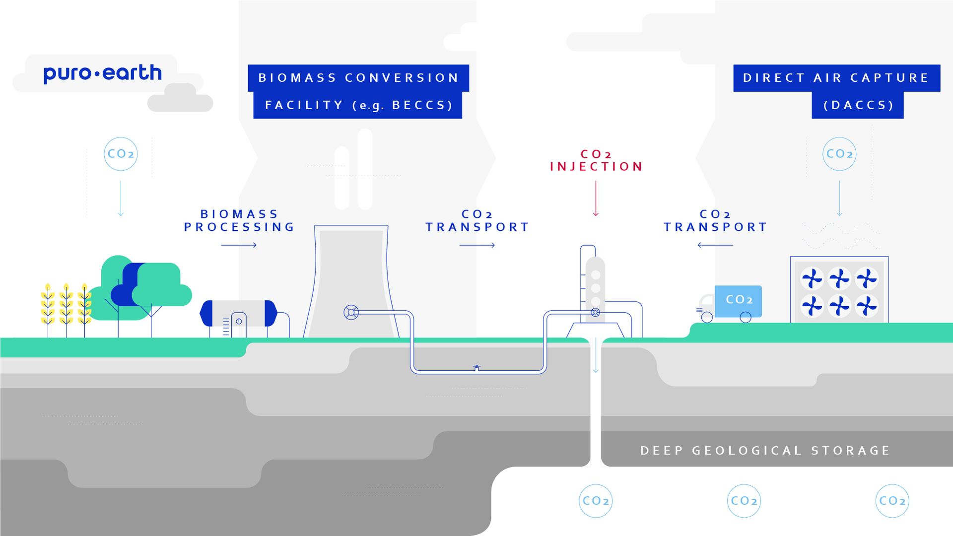 Geologically Stored Carbon | Website (puro.earth)