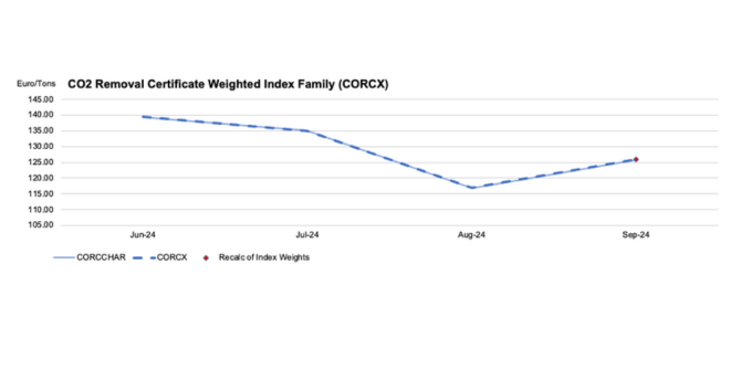 CORC Carbon Removal Price Indexes