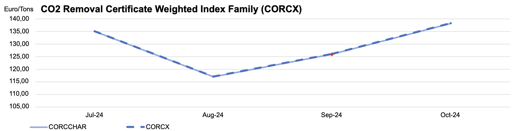 CORC Carbon Removal Price Indexes