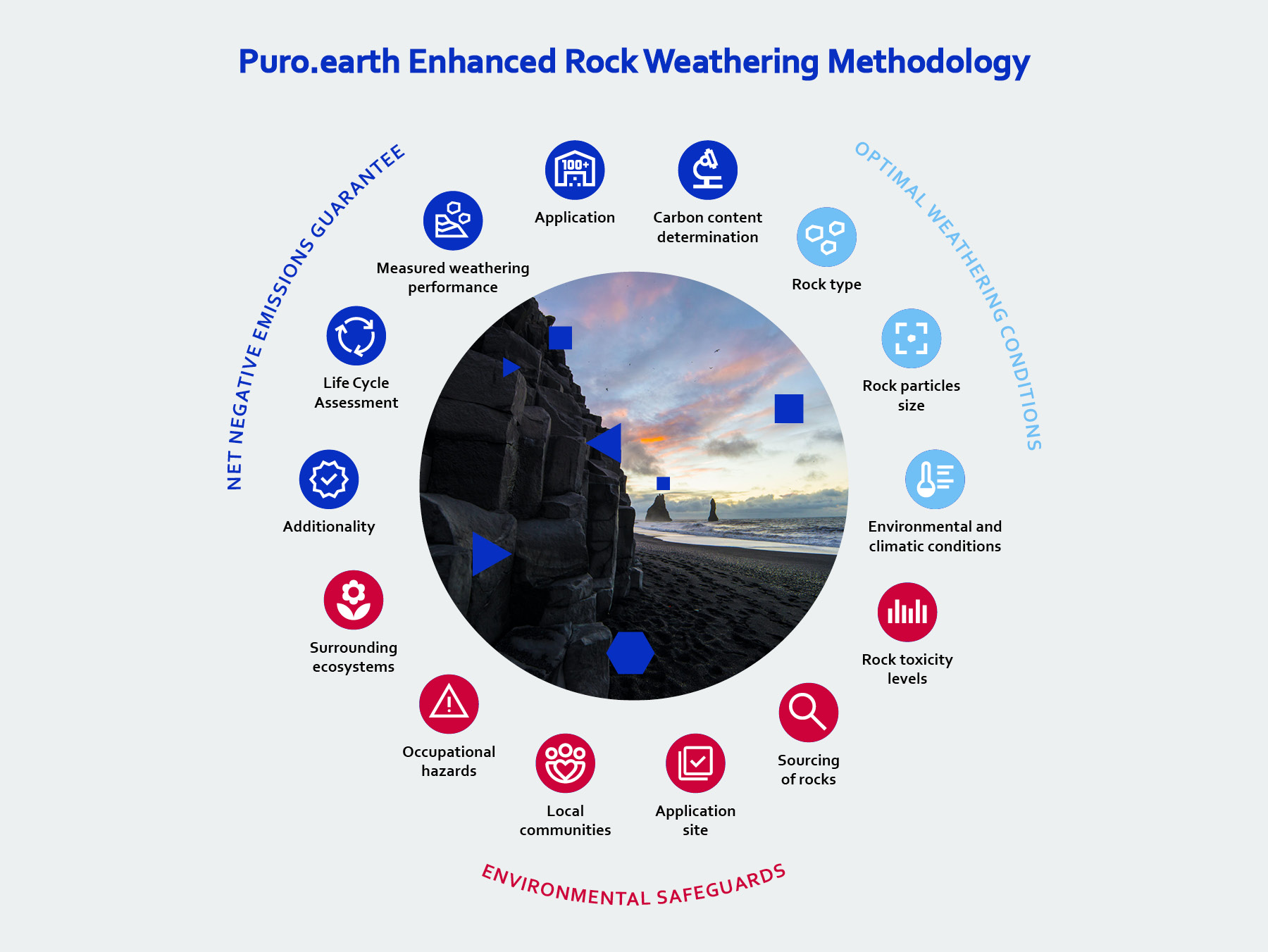 Enhanced Rock Weathering | Puro.earth